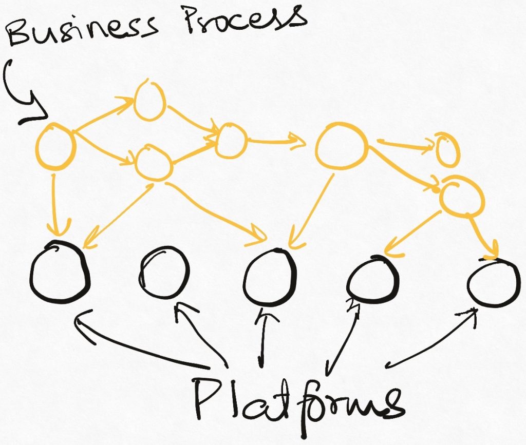 Products are not Platforms | Kislay Verma