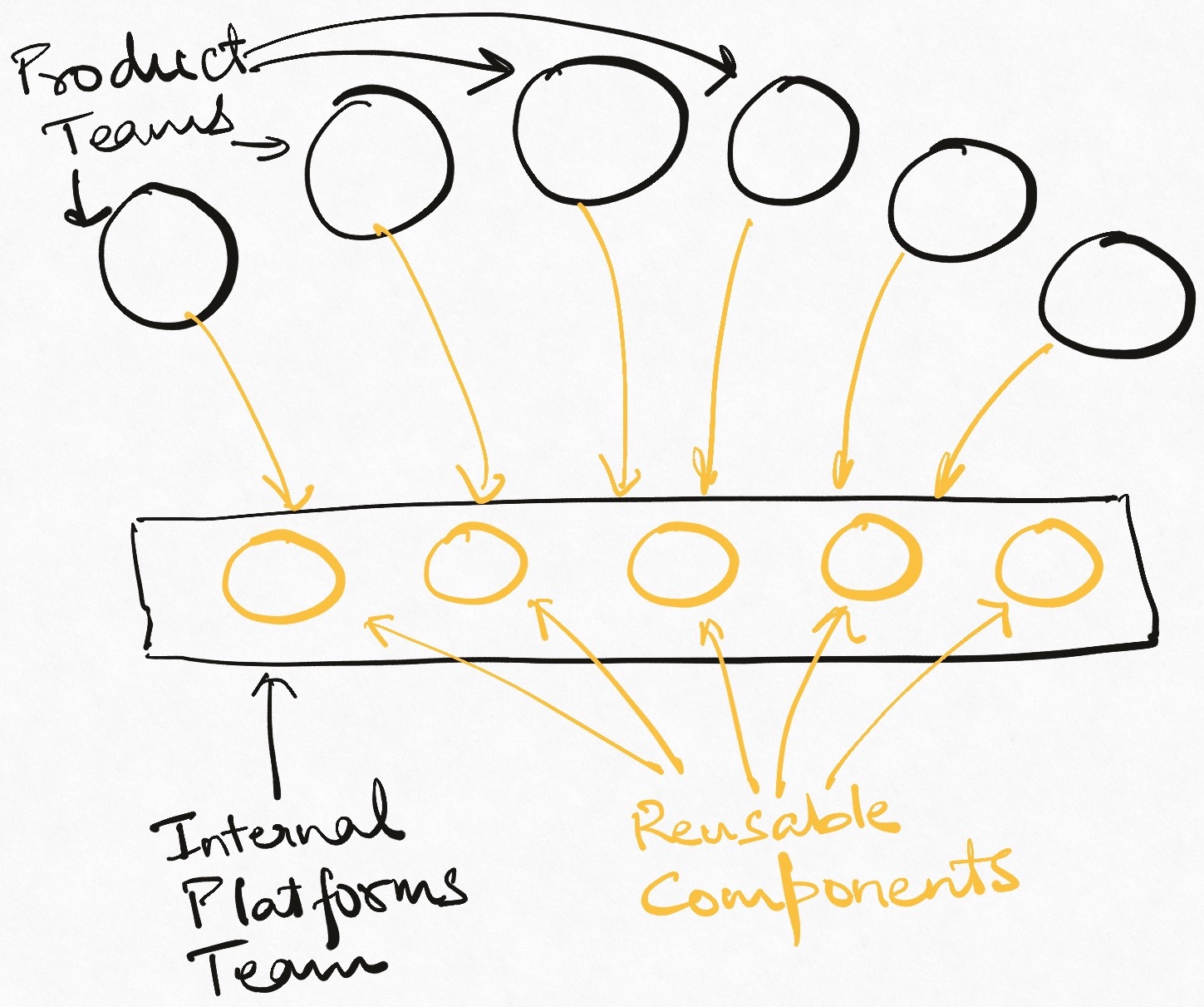 The problem with central platform teams | Kislay Verma