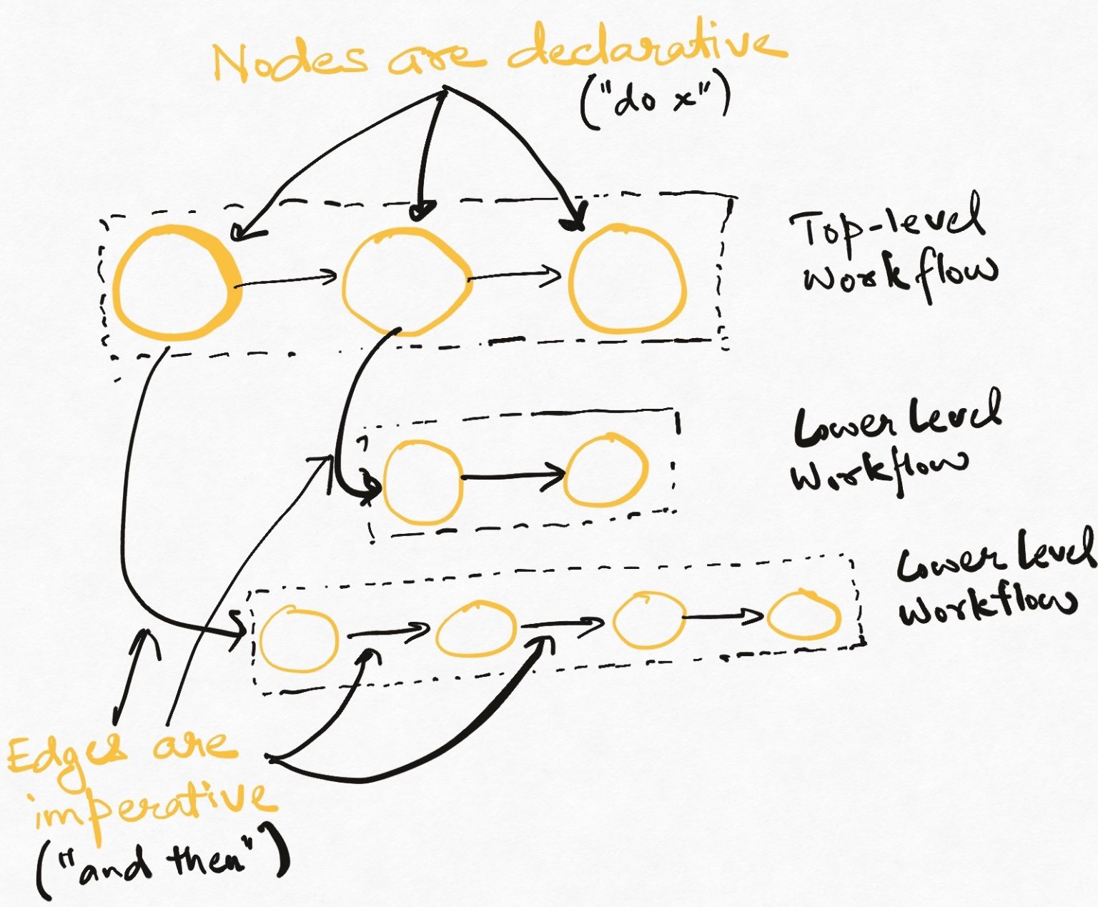 Architecture Pattern: Orchestration via Workflows | Kislay Verma