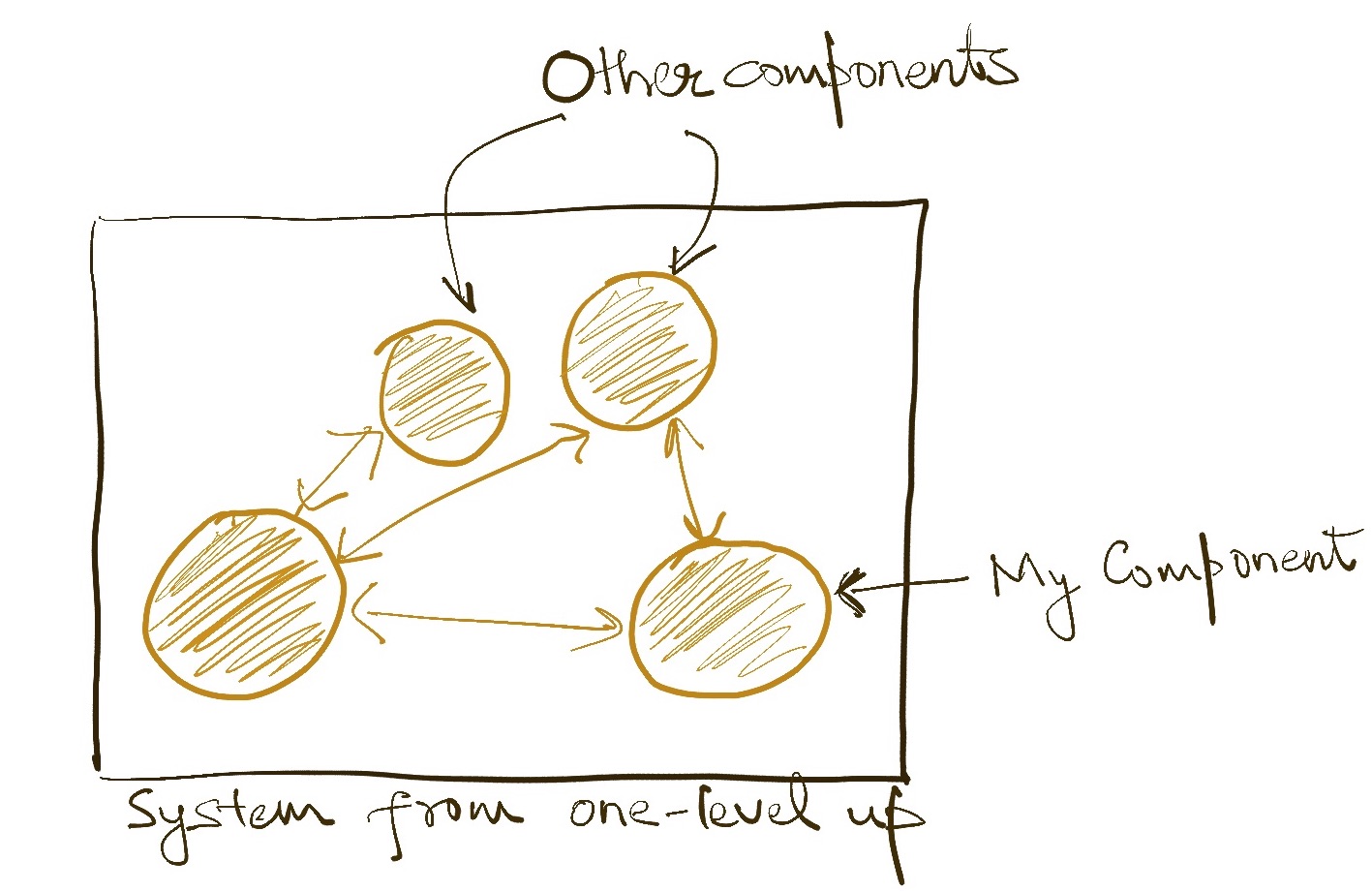 System design from one level up | Kislay Verma