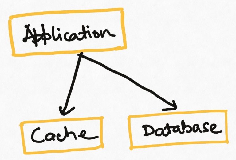 Architecture Patterns: Caching (Part-1) | Kislay Verma