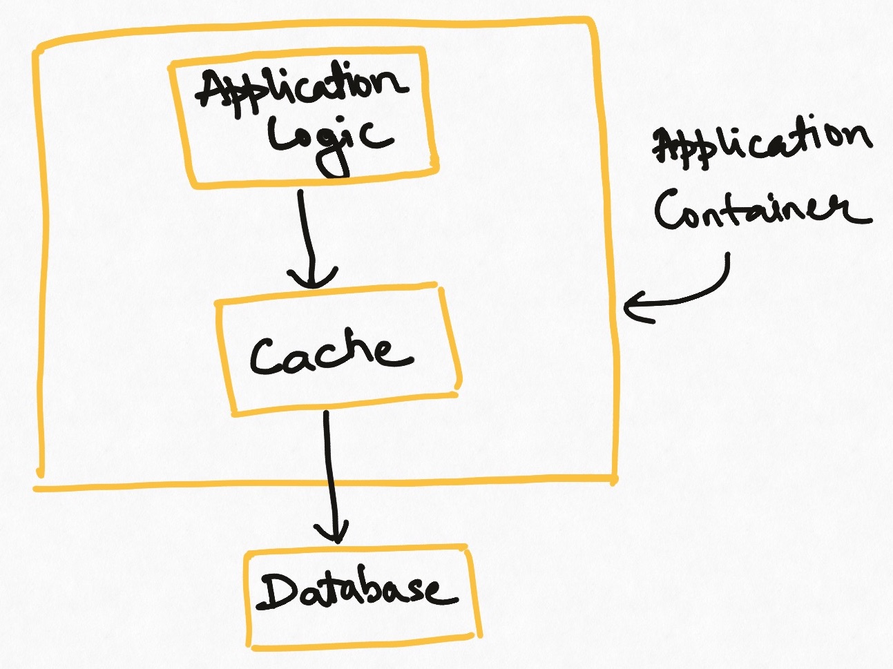 Architecture Patterns: Caching (Part-1) | Kislay Verma