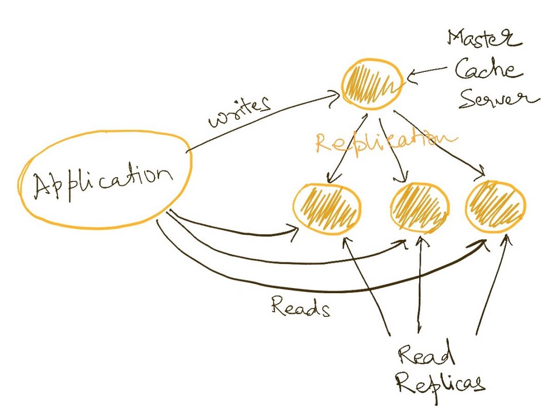 Architecture Patterns: Caching (Part-2) | Kislay Verma