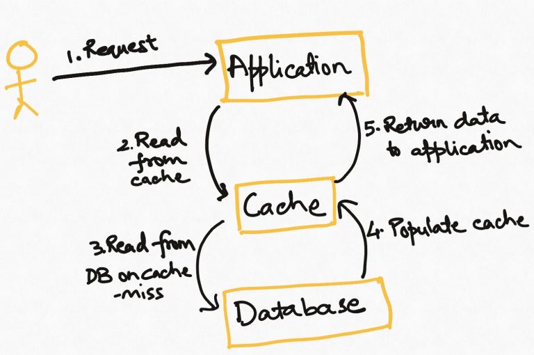 Architecture Patterns: Caching (Part-1) | Kislay Verma